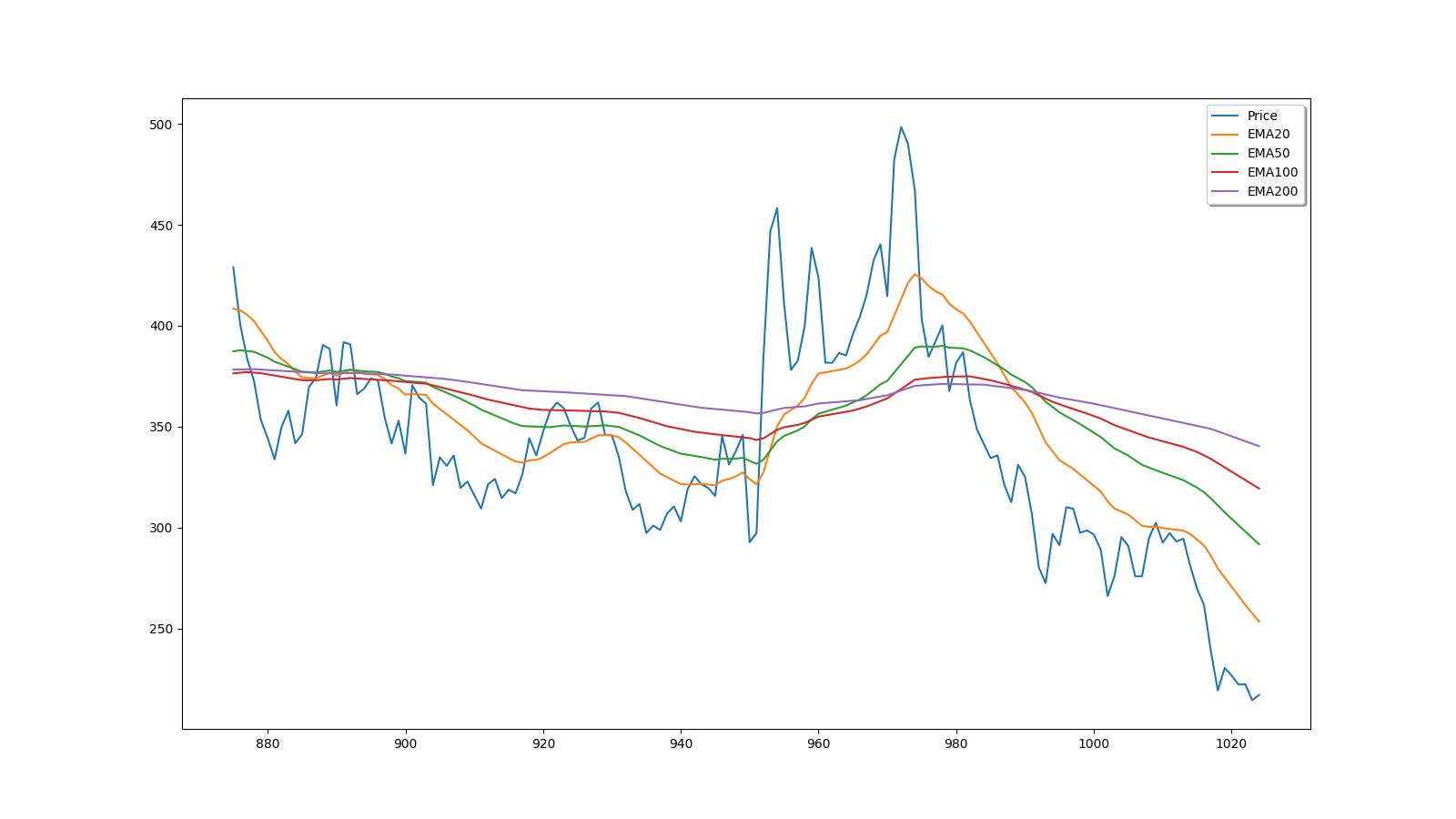 Bittensor Exponential Moving Averages