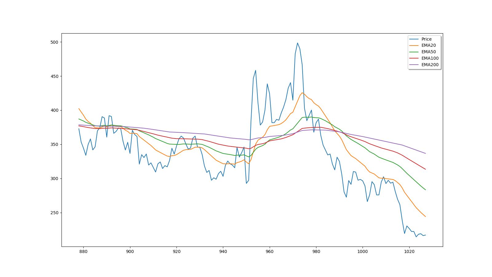 Bittensor Exponential Moving Averages