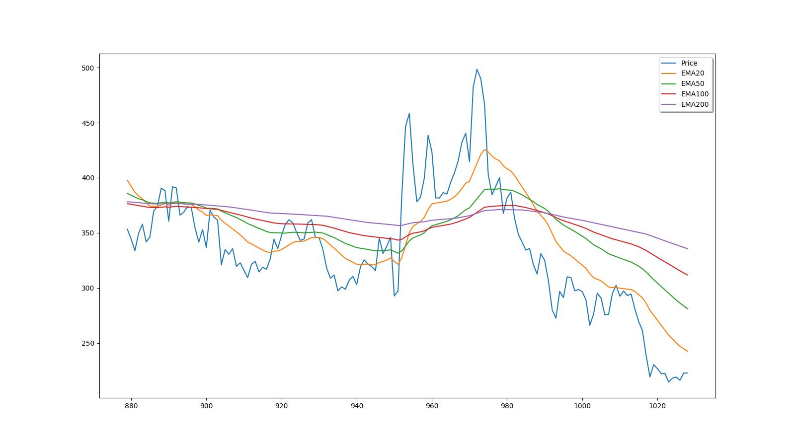 Bittensor Exponential Moving Averages