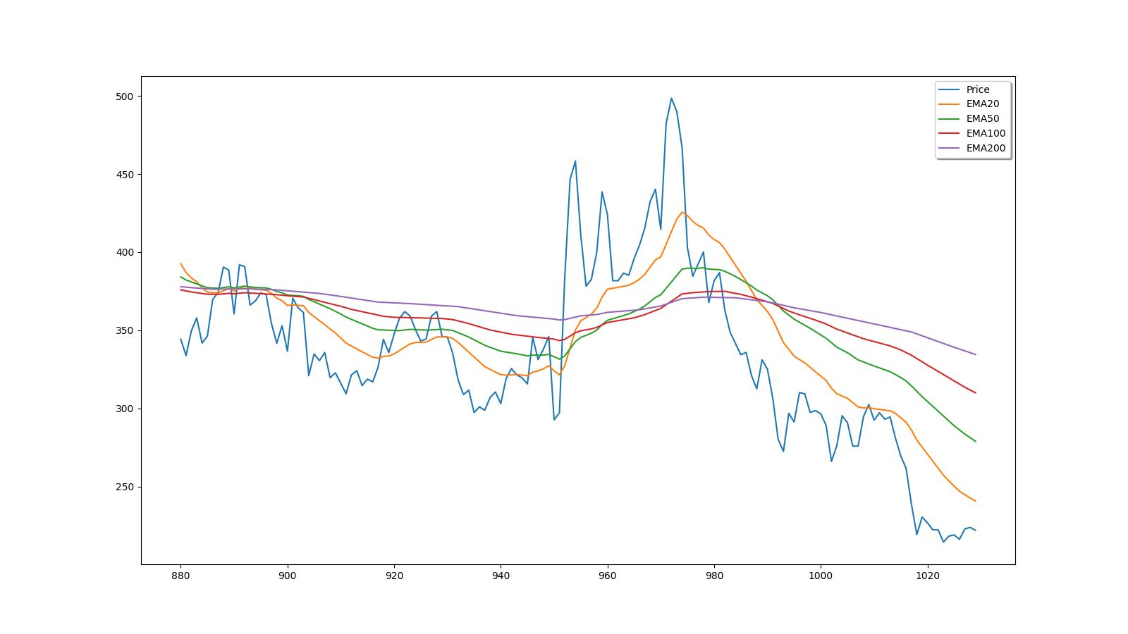 Bittensor Exponential Moving Averages