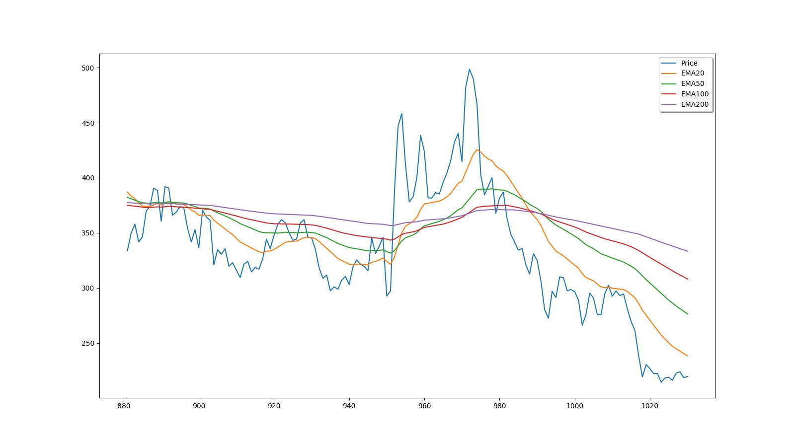 Bittensor Exponential Moving Averages