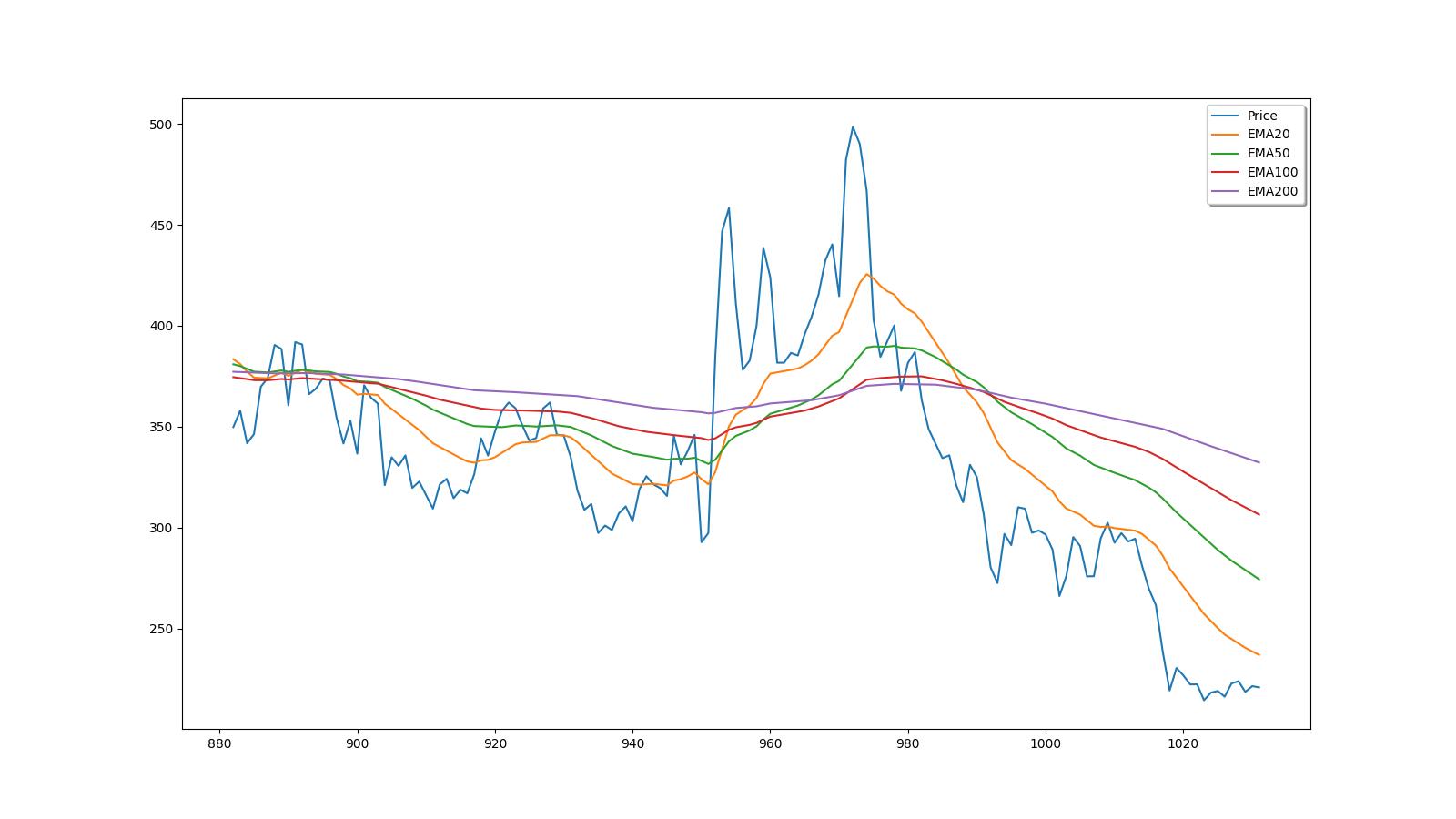 Bittensor Exponential Moving Averages