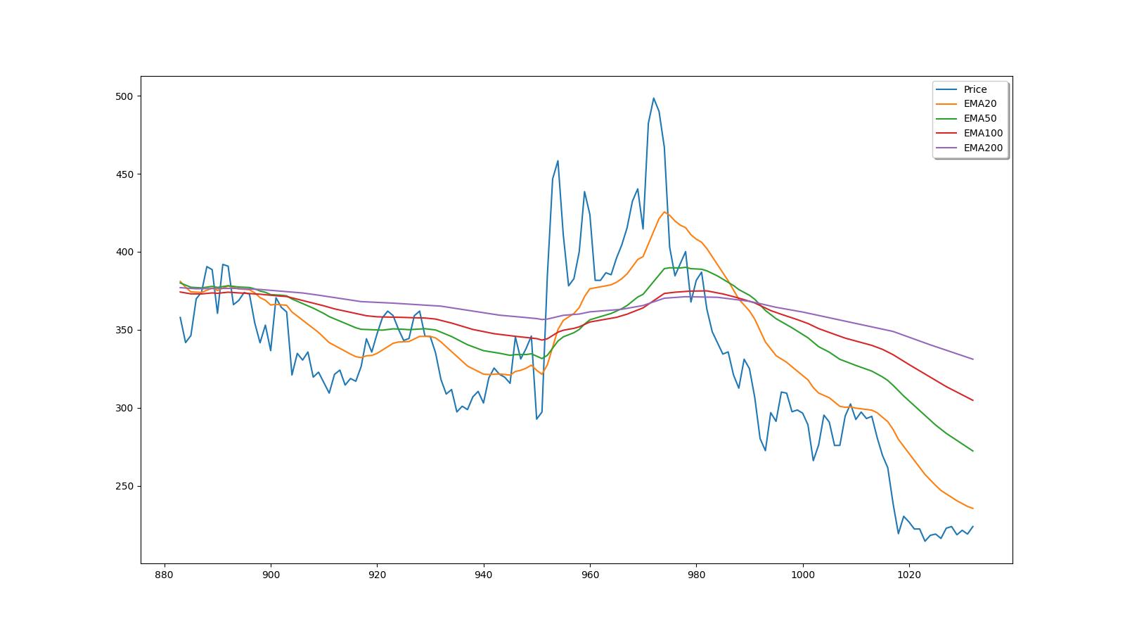 Bittensor Exponential Moving Averages