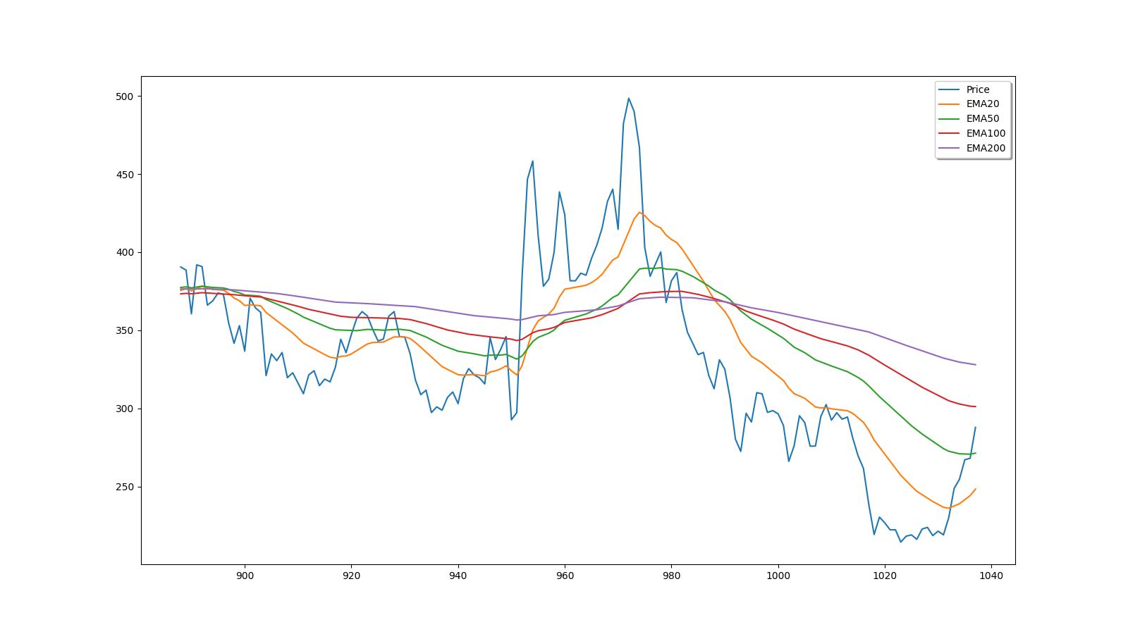 Bittensor Exponential Moving Averages