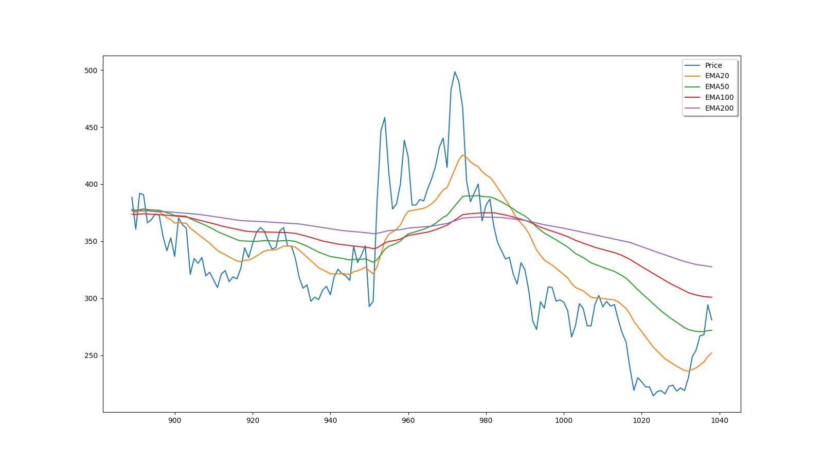 Bittensor Exponential Moving Averages