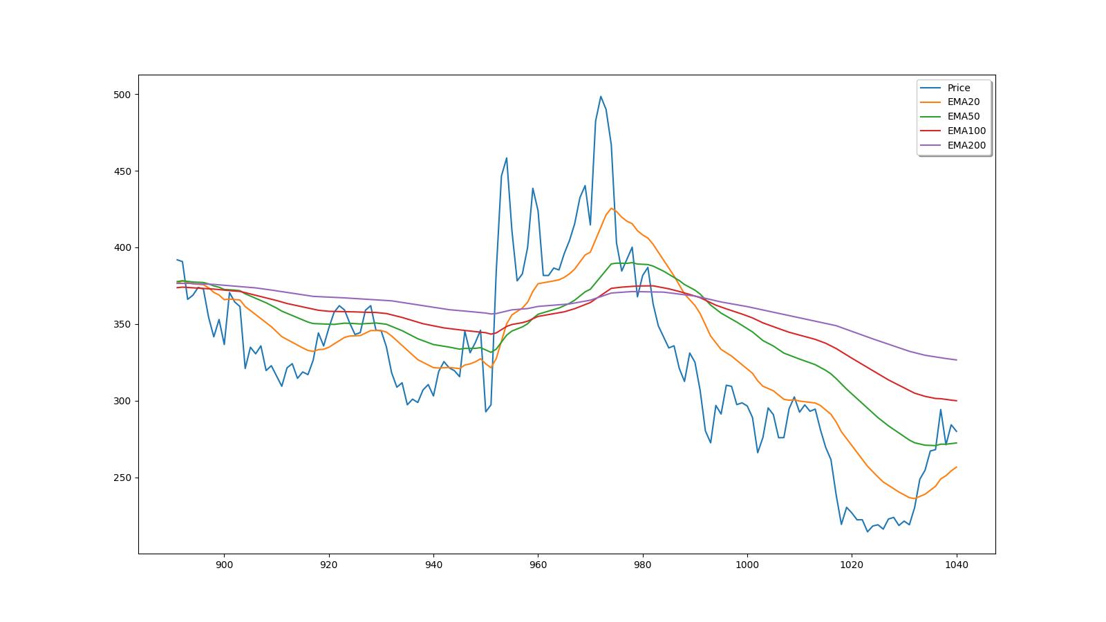 Bittensor Exponential Moving Averages