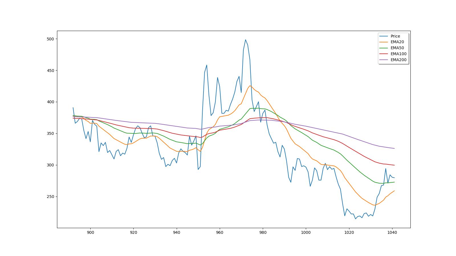 Bittensor Exponential Moving Averages