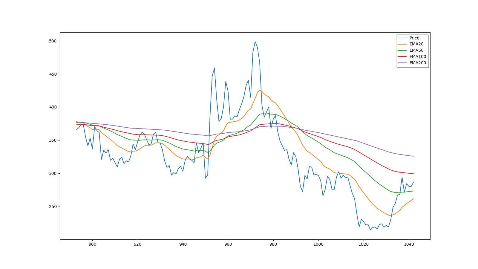Bittensor Exponential Moving Averages