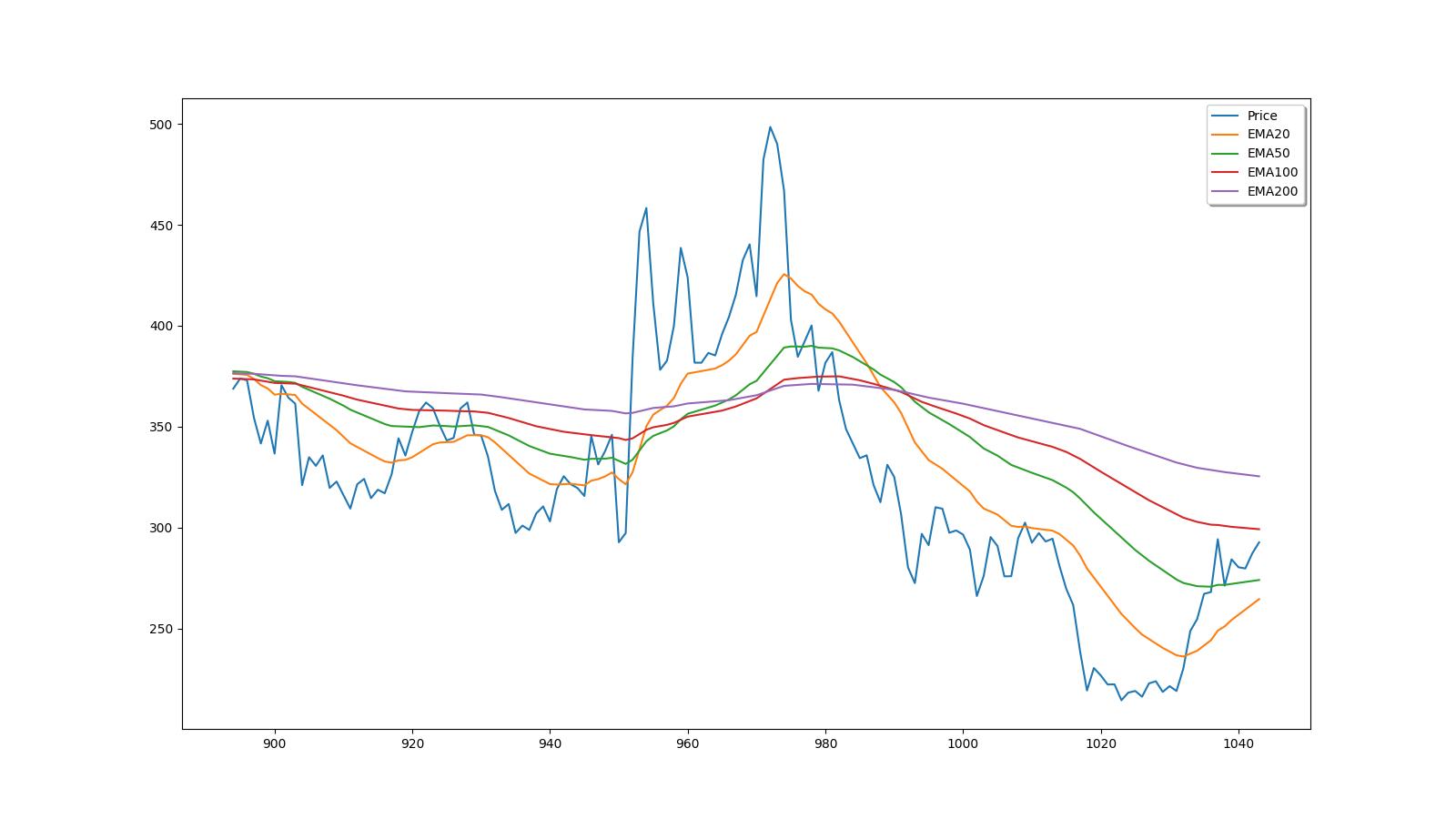 Bittensor Exponential Moving Averages