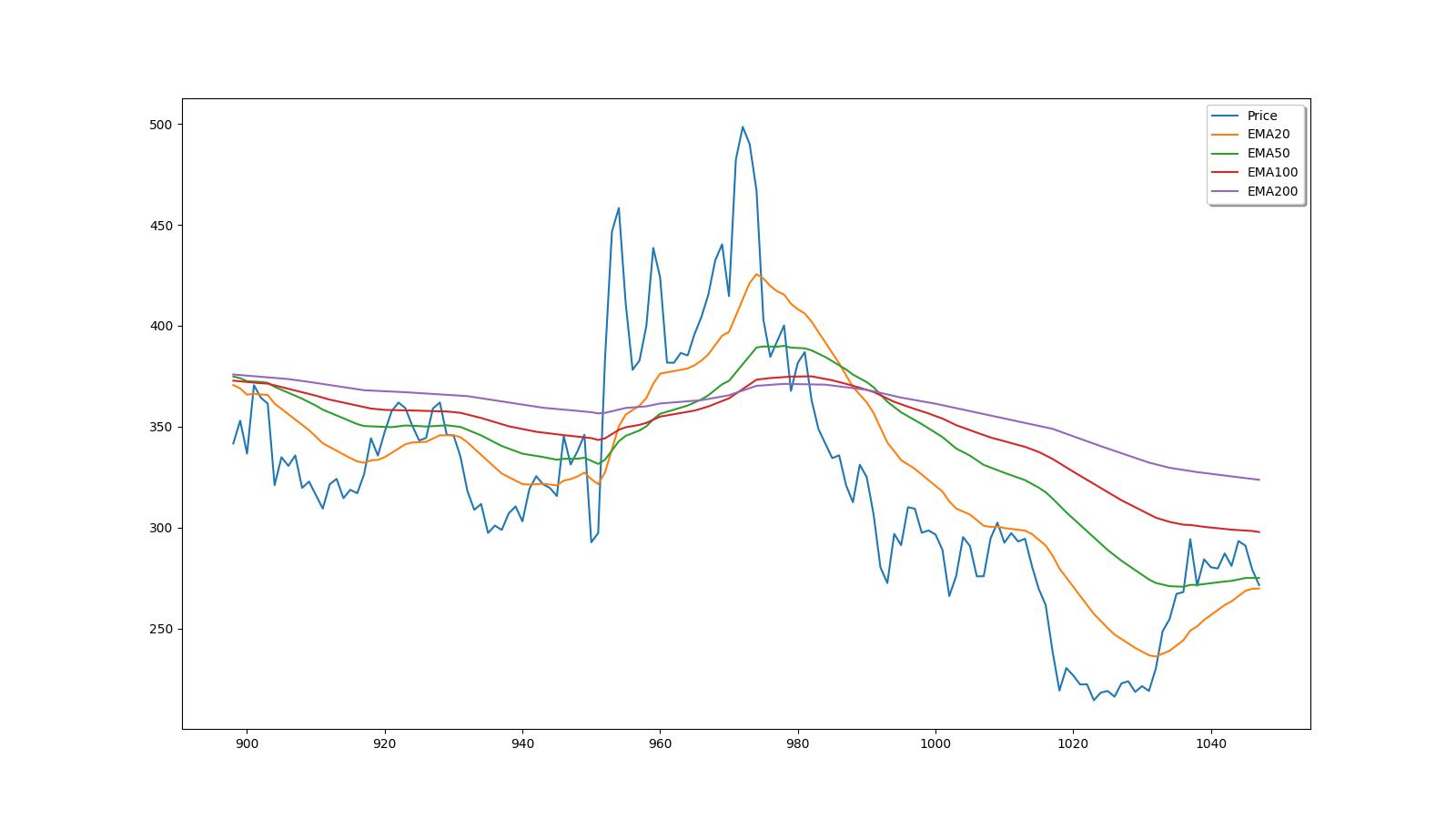 Bittensor Exponential Moving Averages