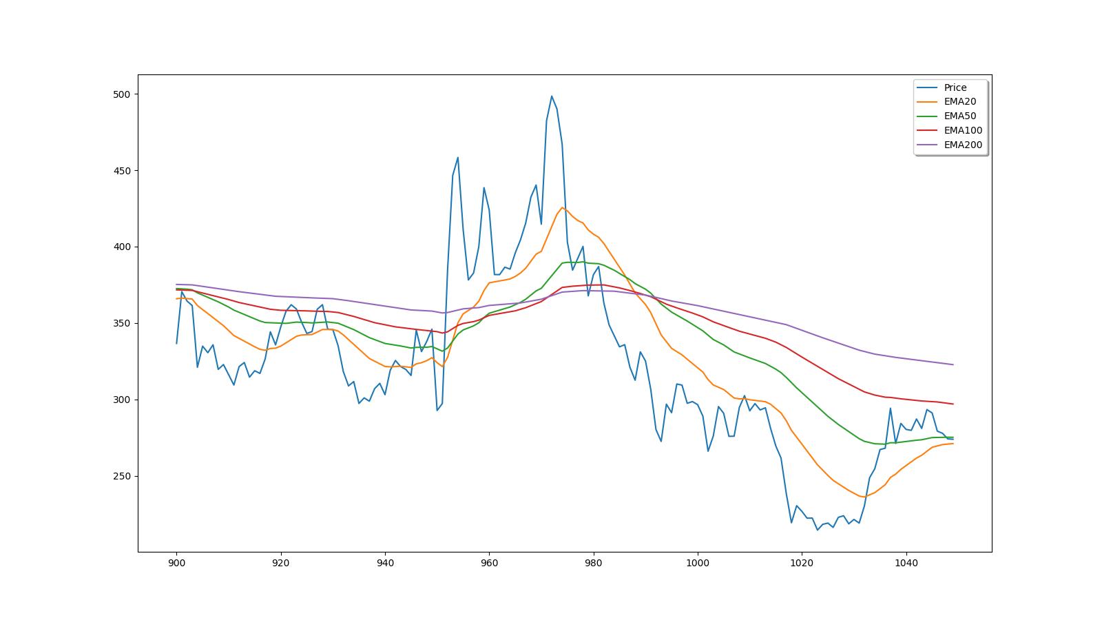 Bittensor Exponential Moving Averages