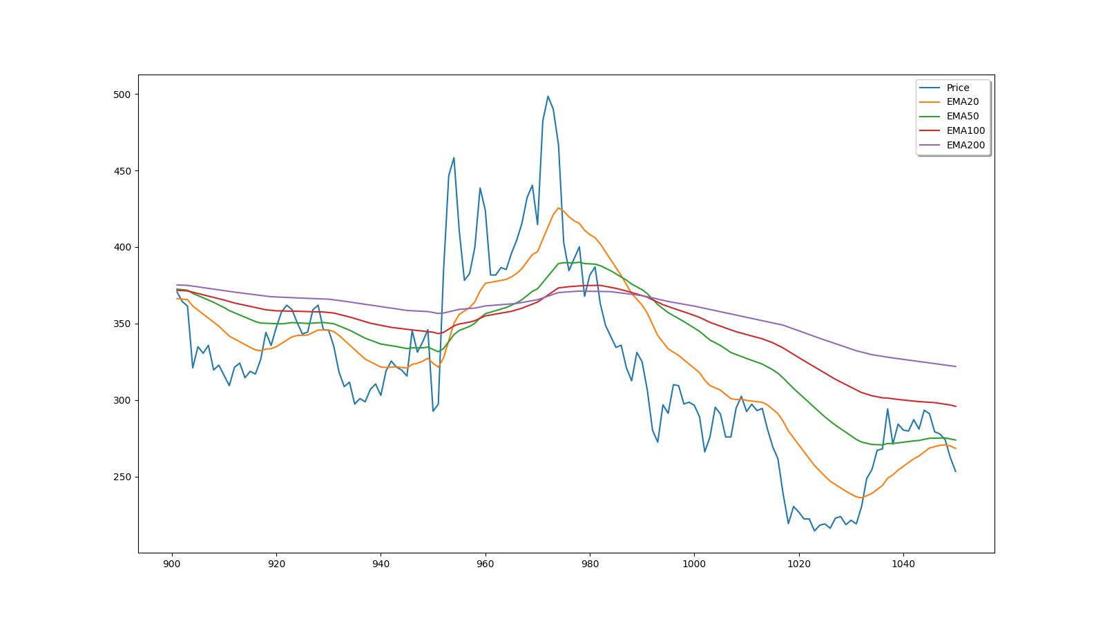 Bittensor Exponential Moving Averages