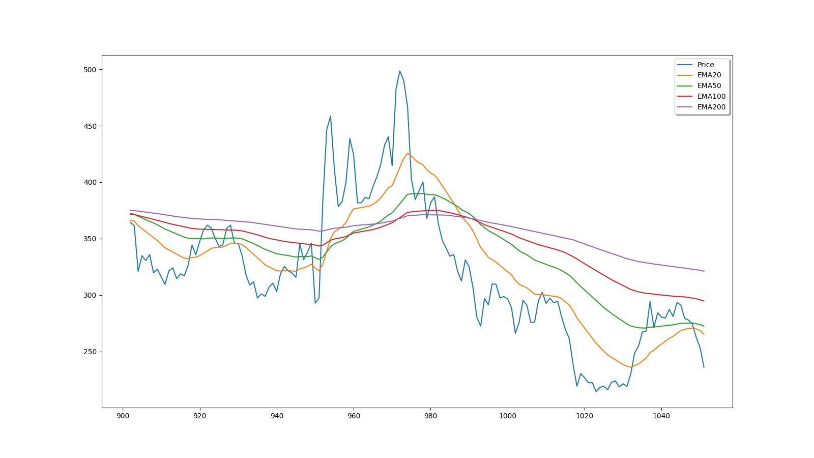 Bittensor Exponential Moving Averages