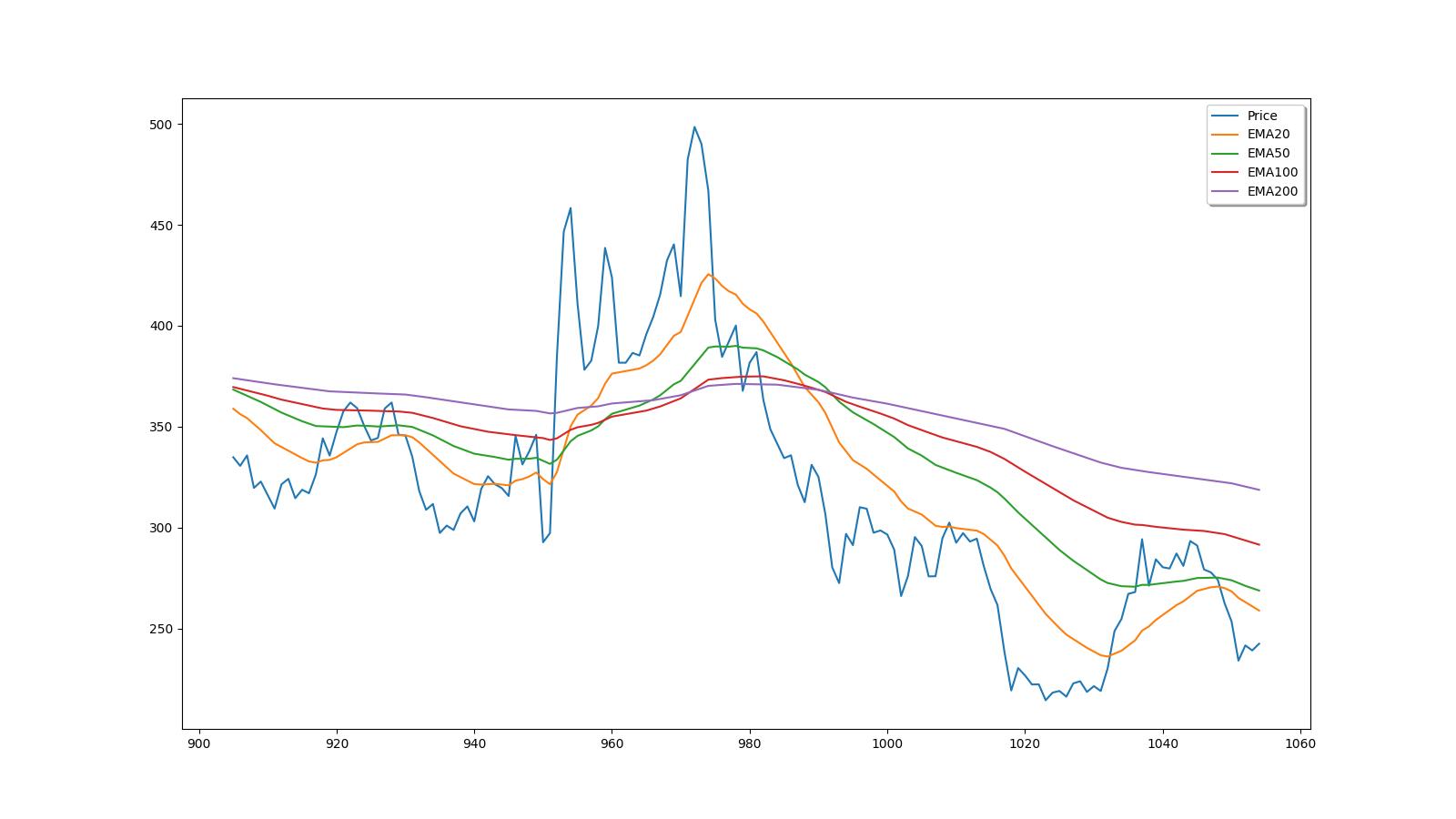 Bittensor Exponential Moving Averages