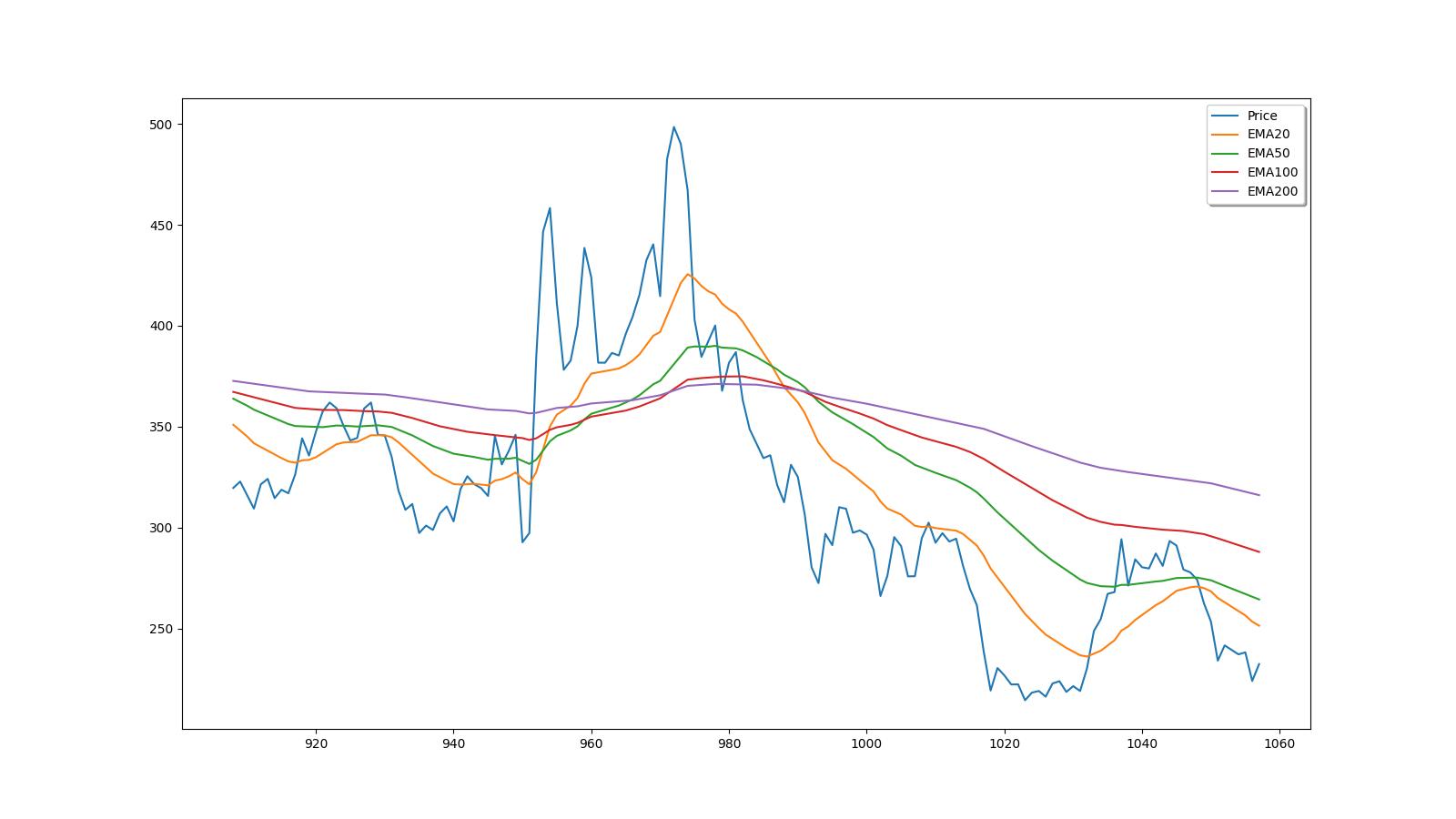 Bittensor Exponential Moving Averages