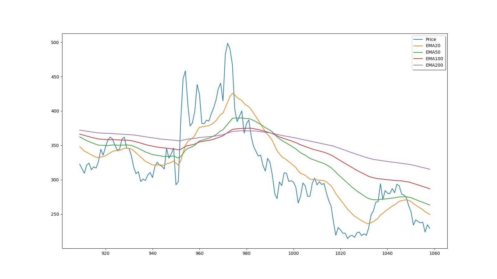 Bittensor Exponential Moving Averages