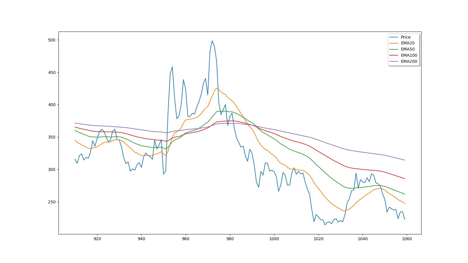 Bittensor Exponential Moving Averages