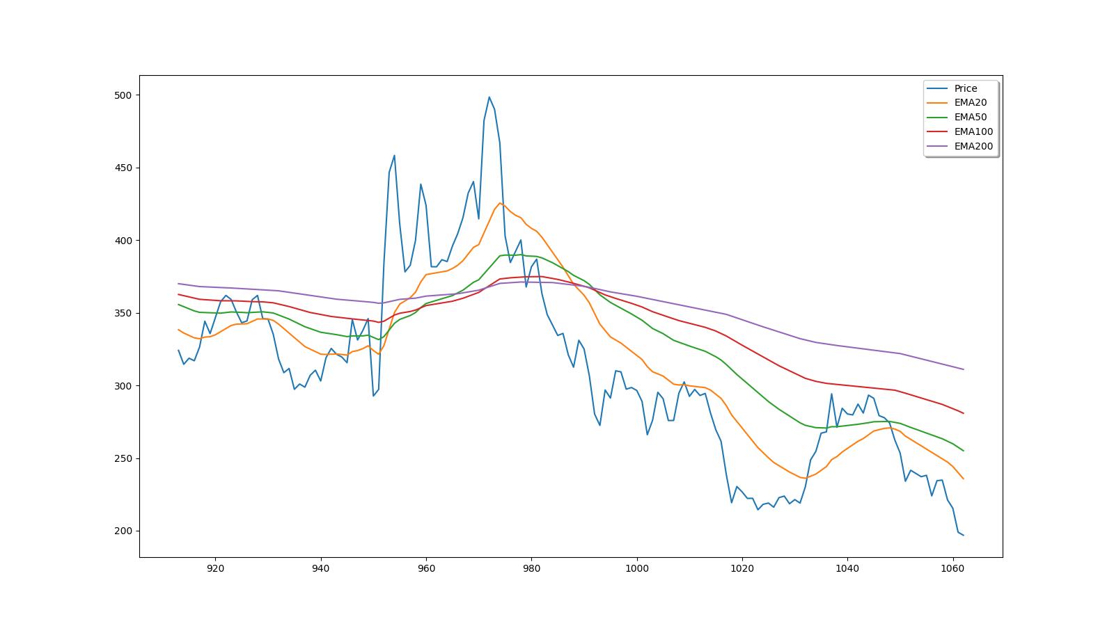 Bittensor Exponential Moving Averages