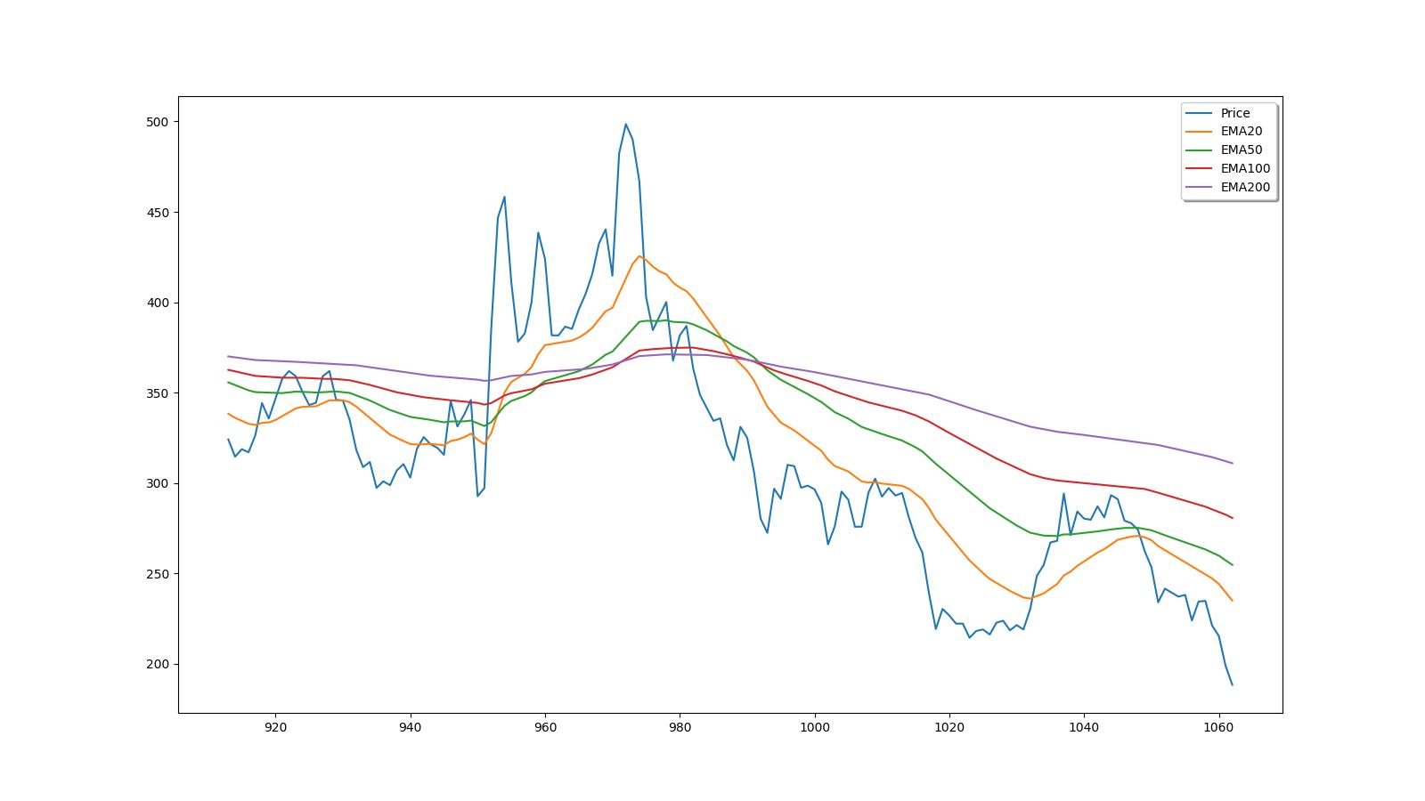 Bittensor Exponential Moving Averages