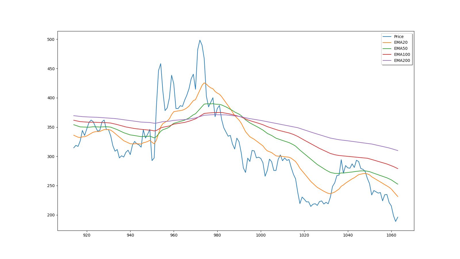 Bittensor Exponential Moving Averages