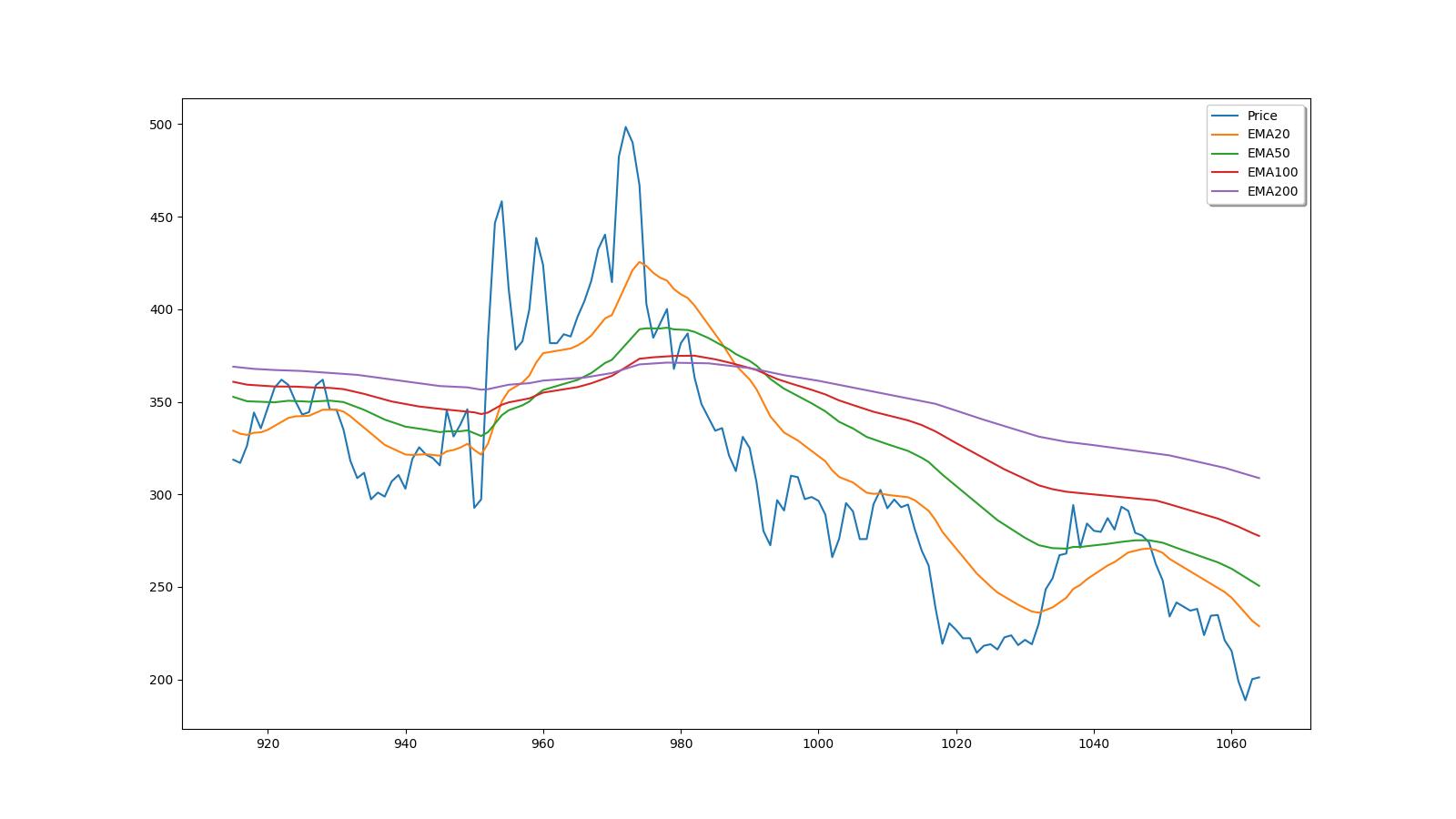 Bittensor Exponential Moving Averages