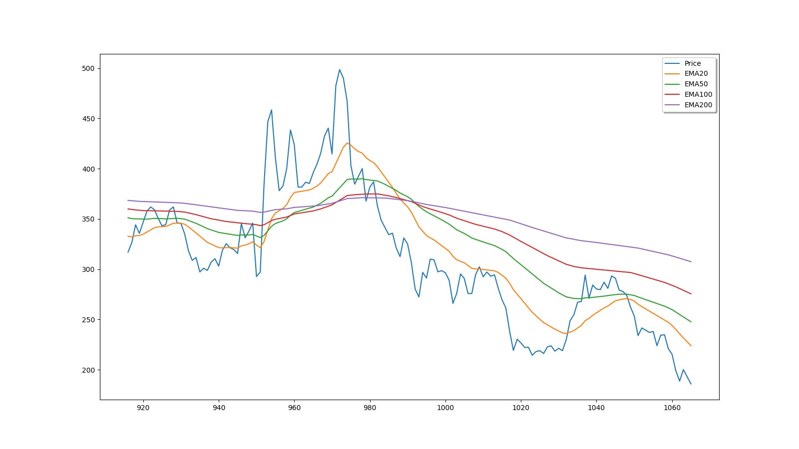 Bittensor Exponential Moving Averages