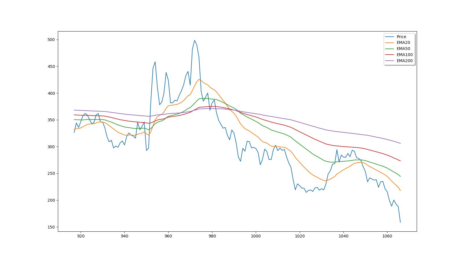Bittensor Exponential Moving Averages