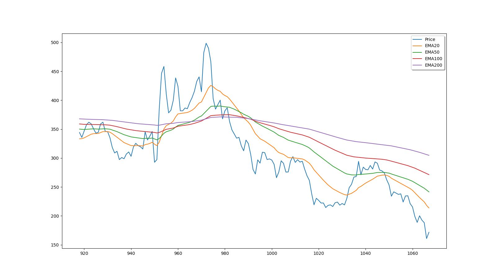 Bittensor Exponential Moving Averages