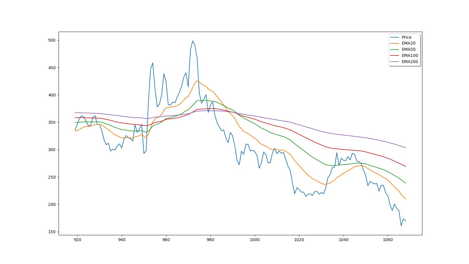 Bittensor Exponential Moving Averages