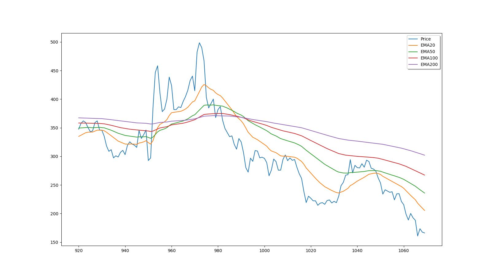 Bittensor Exponential Moving Averages