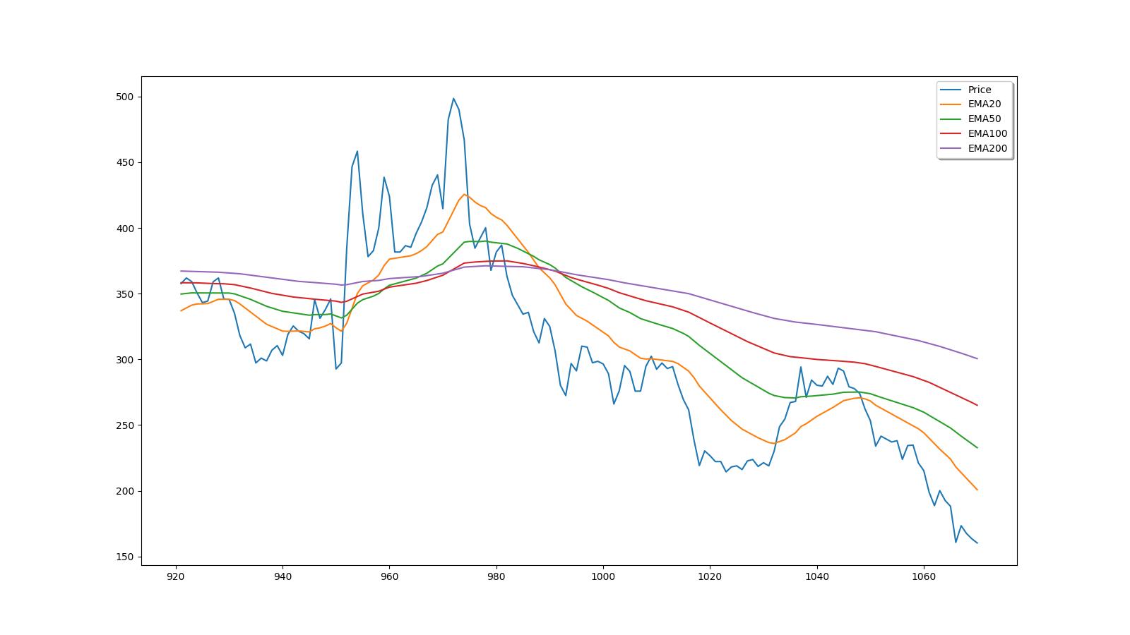 Bittensor Exponential Moving Averages