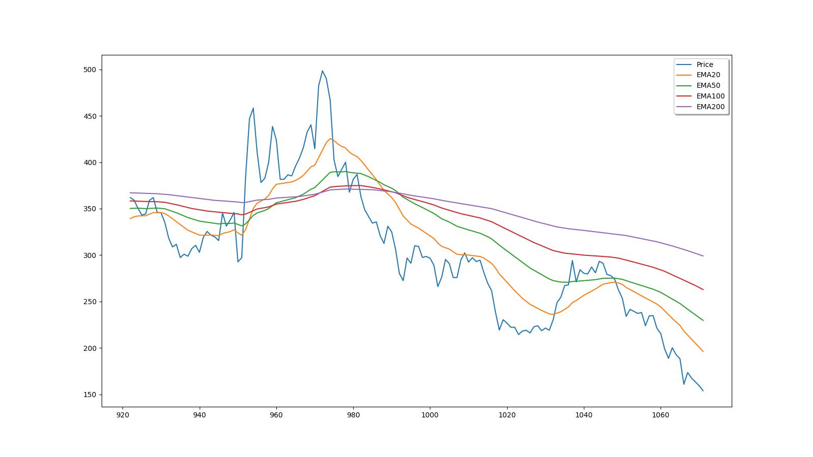 Bittensor Exponential Moving Averages