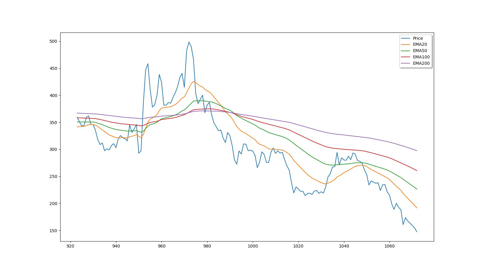 Bittensor Exponential Moving Averages