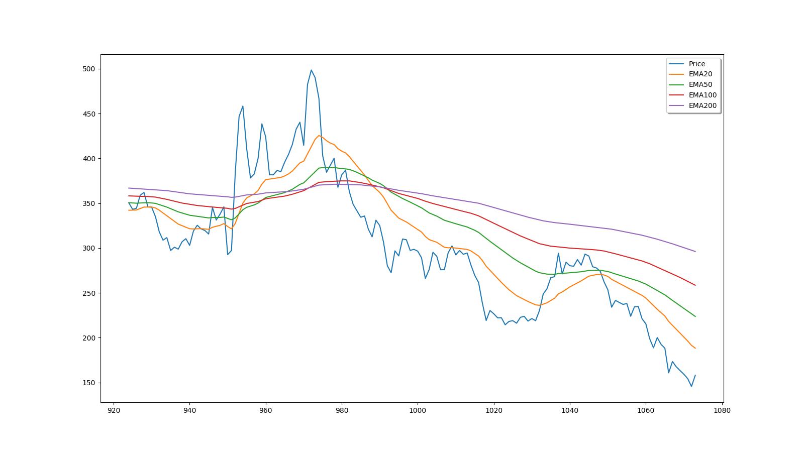 Bittensor Exponential Moving Averages