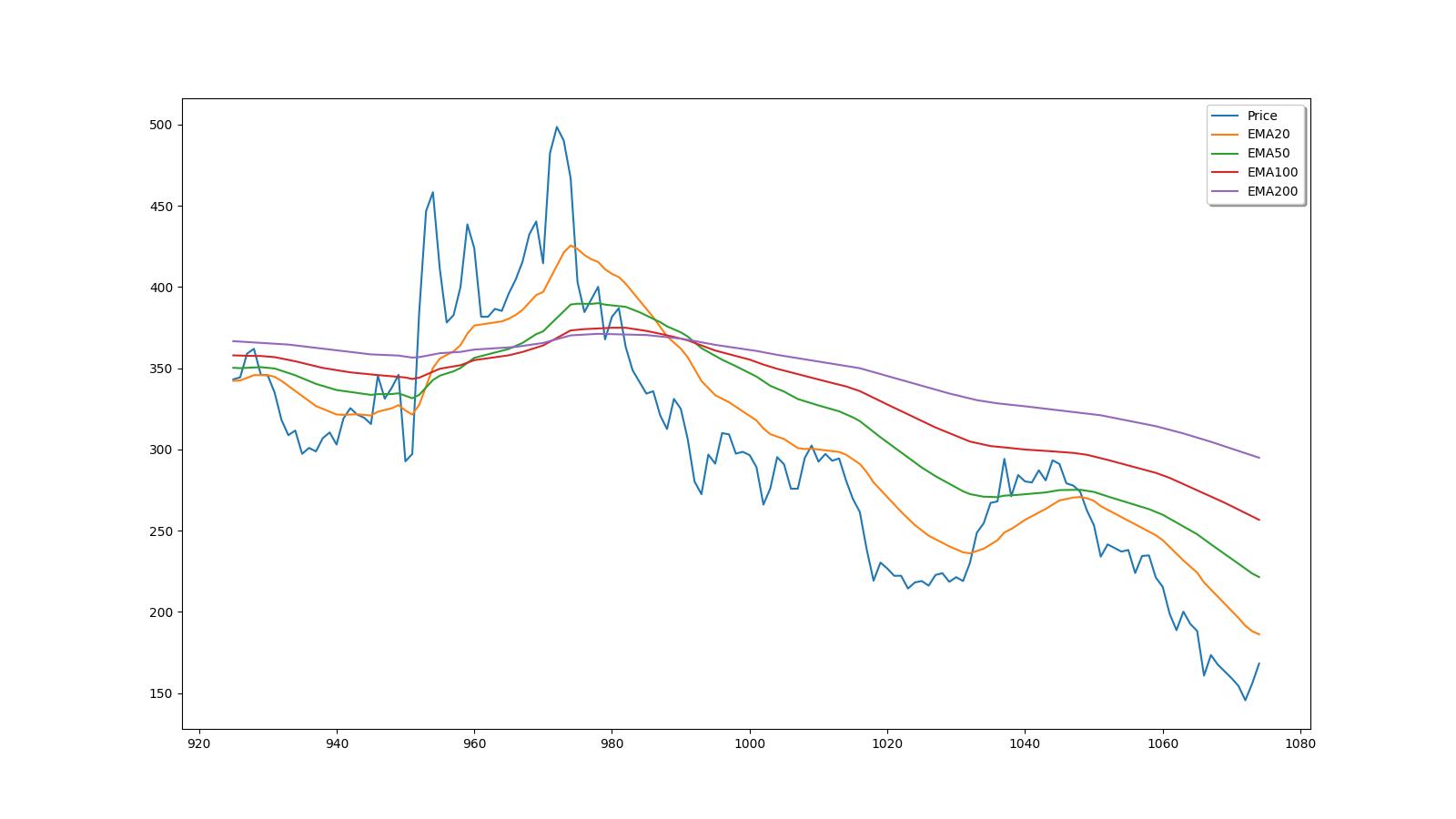 Bittensor Exponential Moving Averages