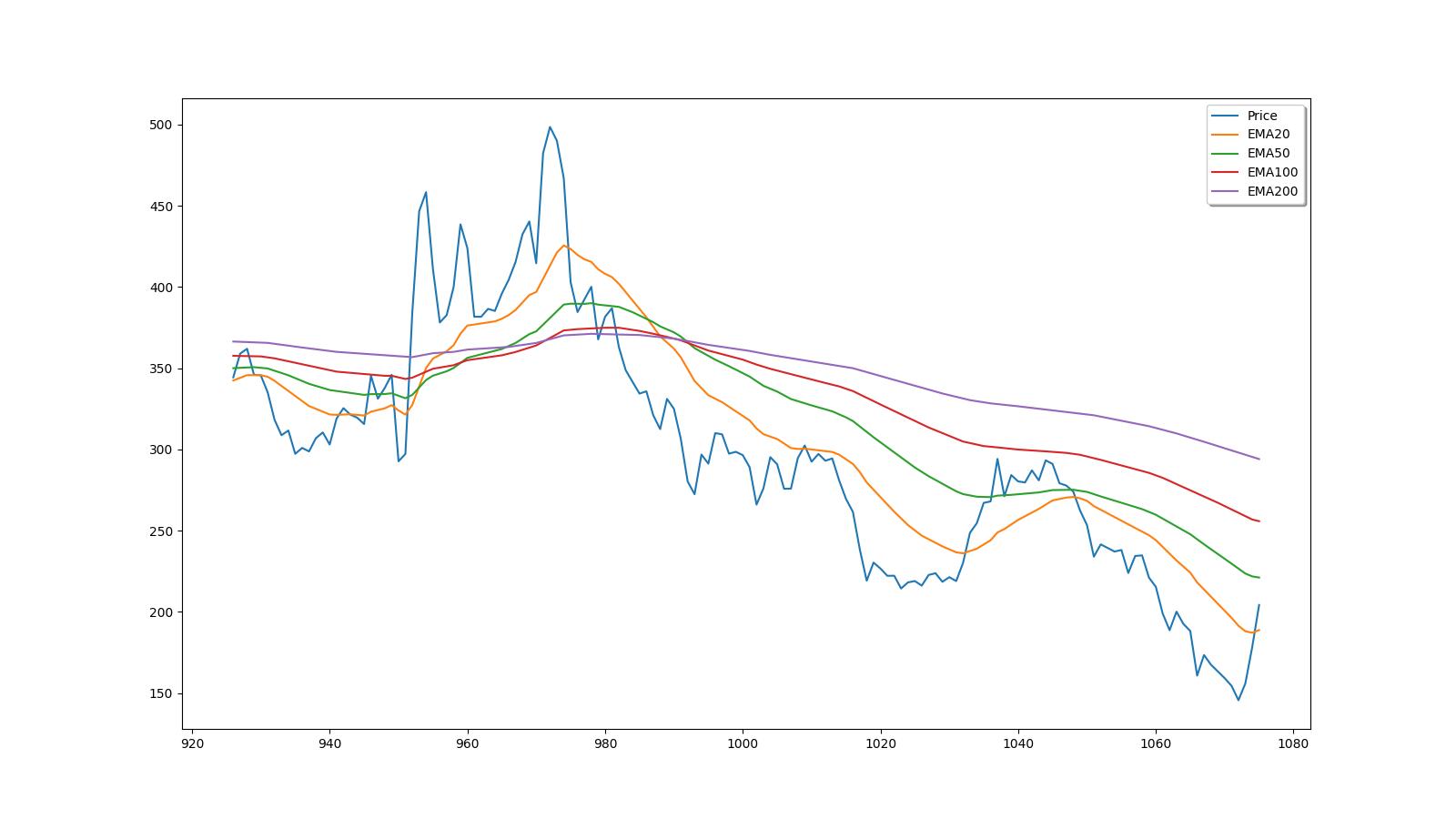 Bittensor Exponential Moving Averages