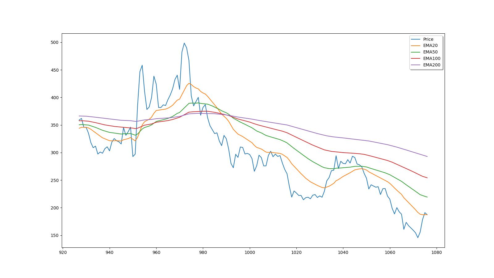 Bittensor Exponential Moving Averages