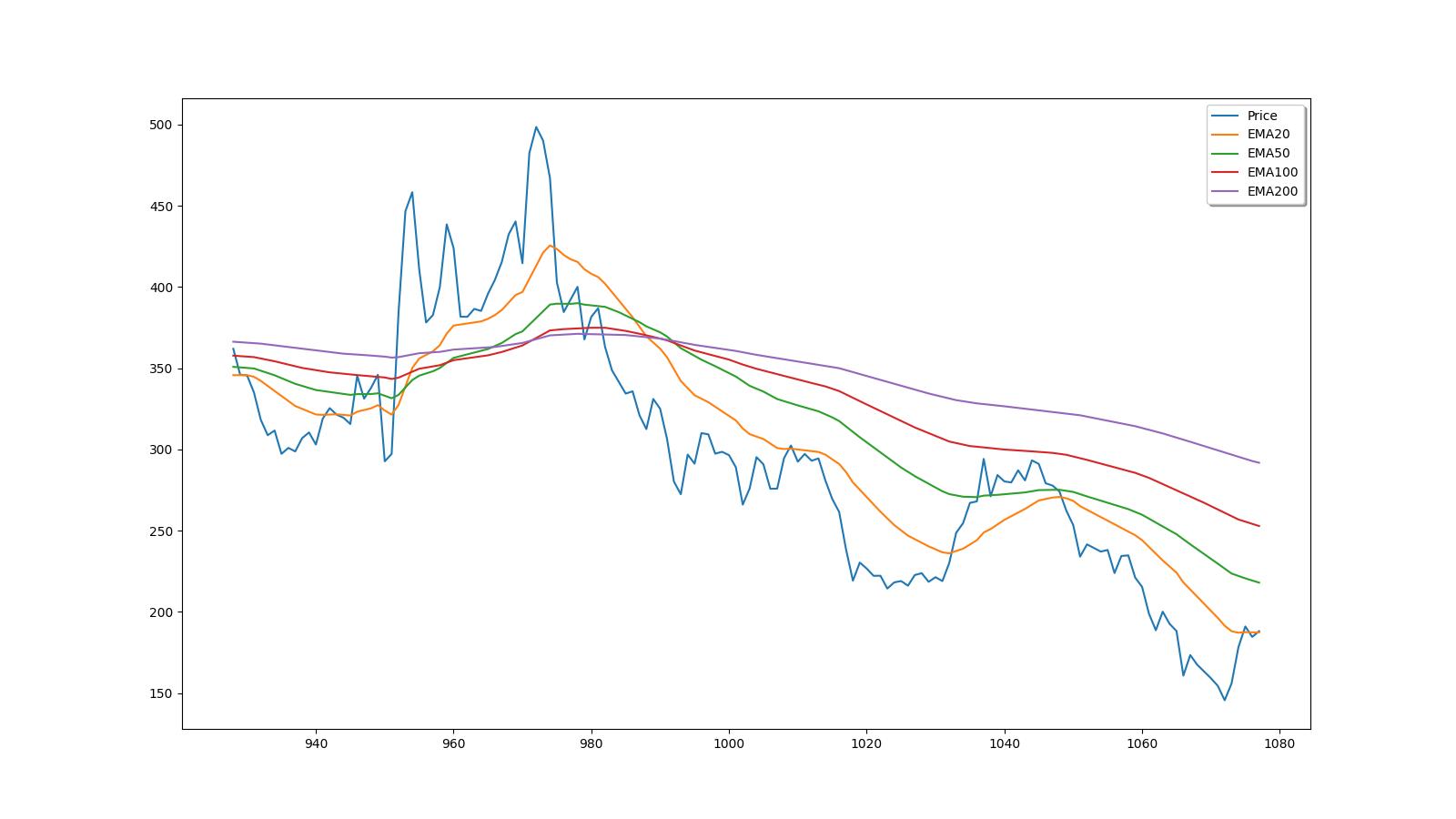 Bittensor Exponential Moving Averages
