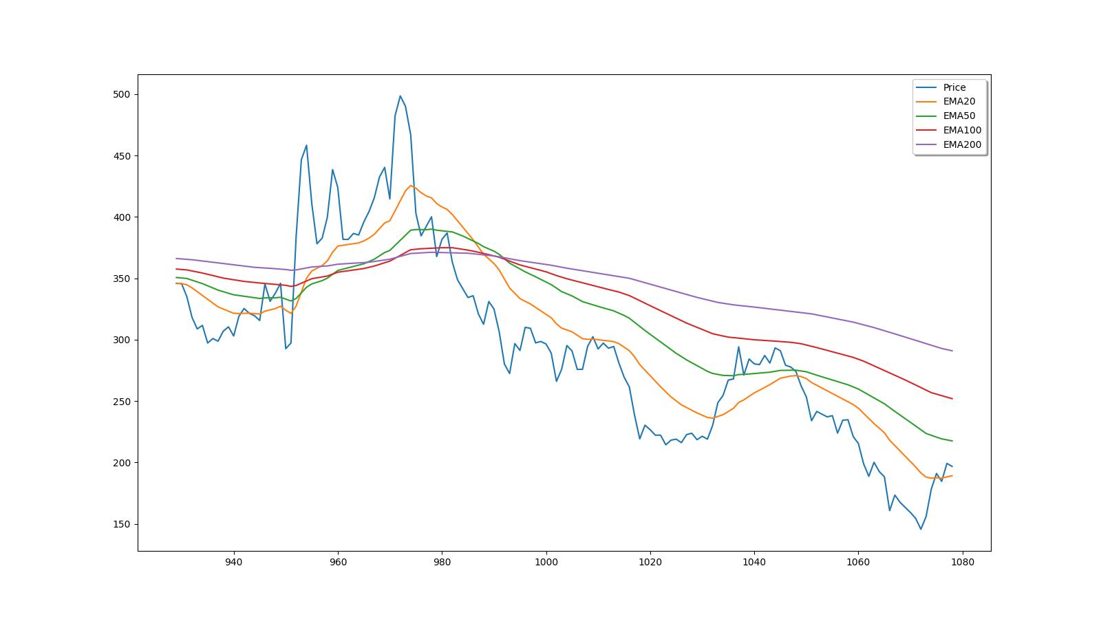 Bittensor Exponential Moving Averages