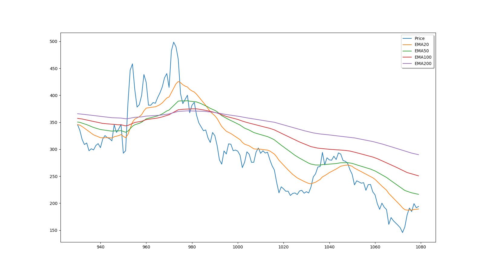 Bittensor Exponential Moving Averages