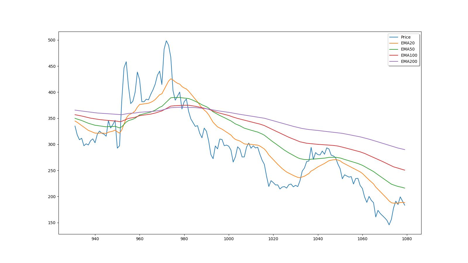 Bittensor Exponential Moving Averages