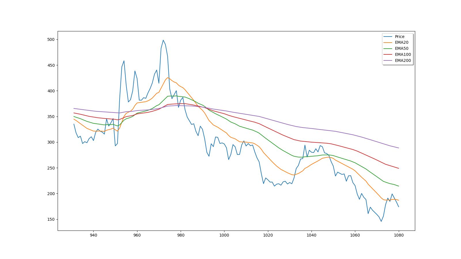 Bittensor Exponential Moving Averages