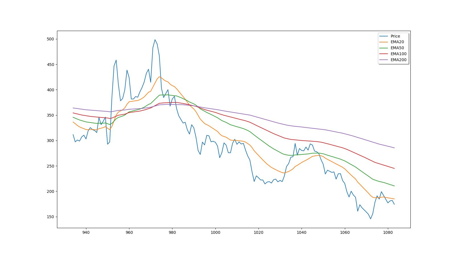 Bittensor Exponential Moving Averages