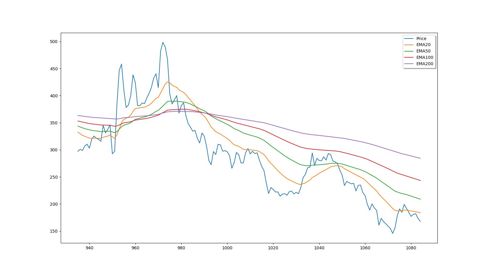 Bittensor Exponential Moving Averages