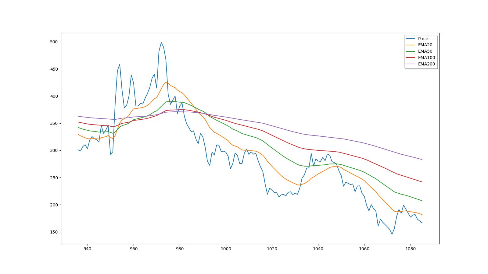 Bittensor Exponential Moving Averages