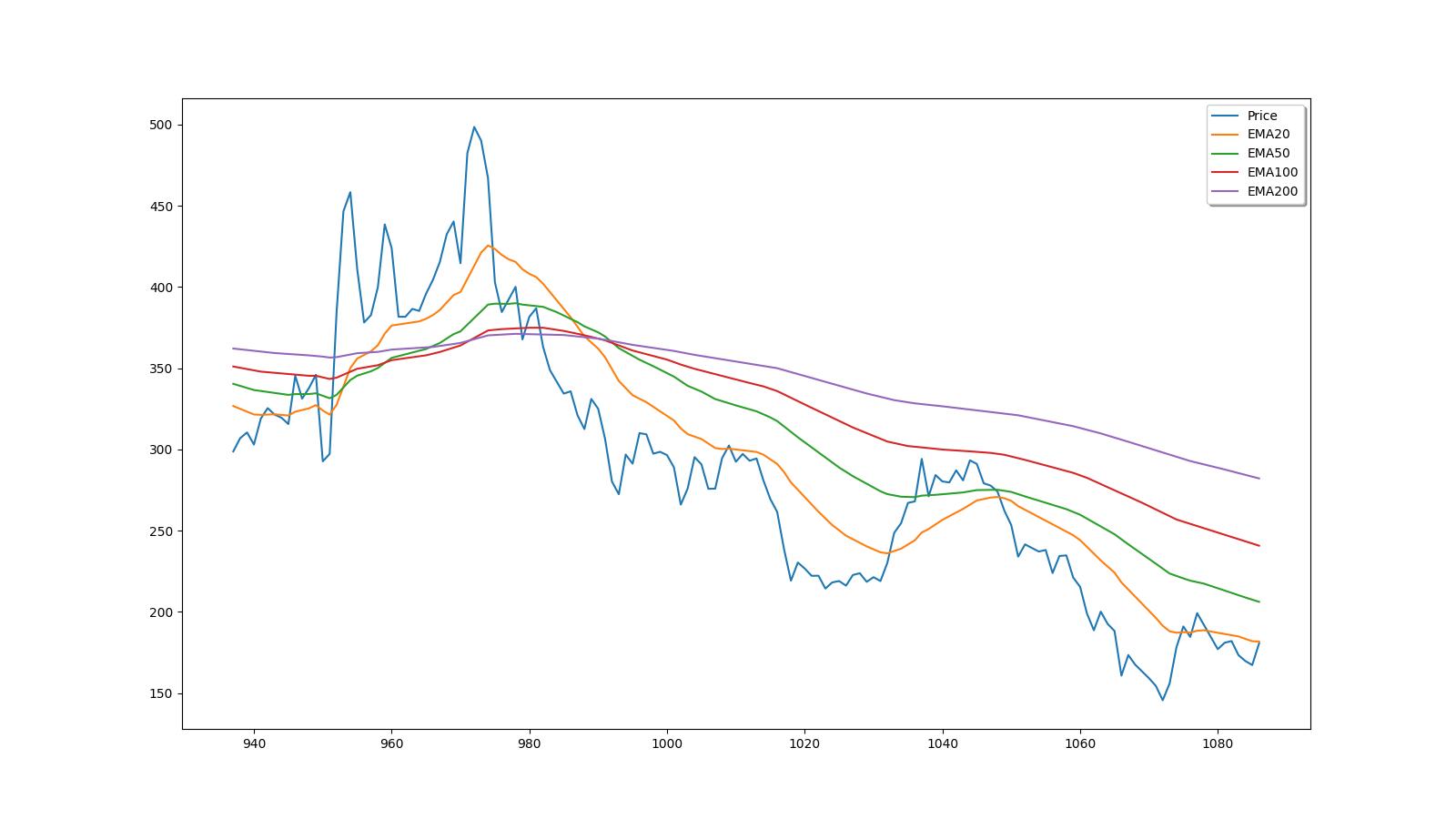 Bittensor Exponential Moving Averages