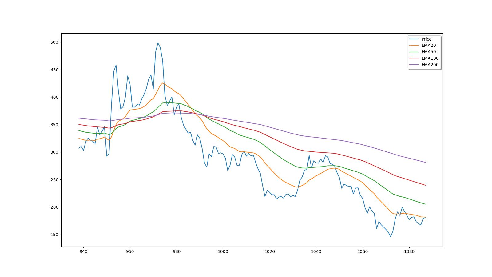 Bittensor Exponential Moving Averages