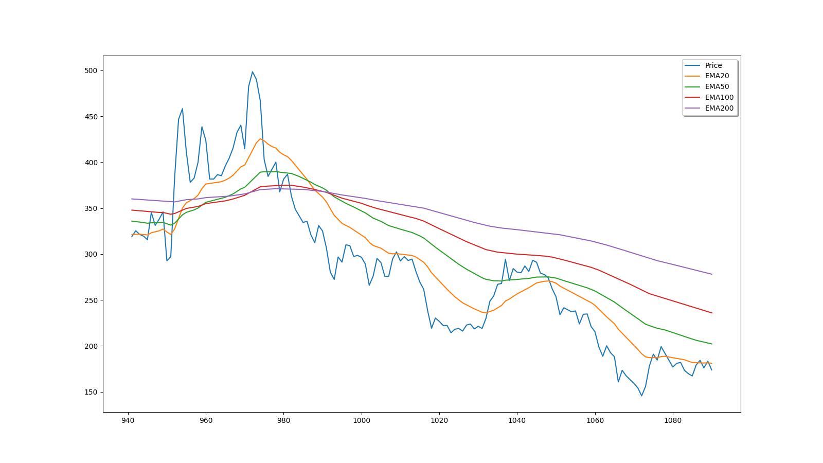 Bittensor Exponential Moving Averages