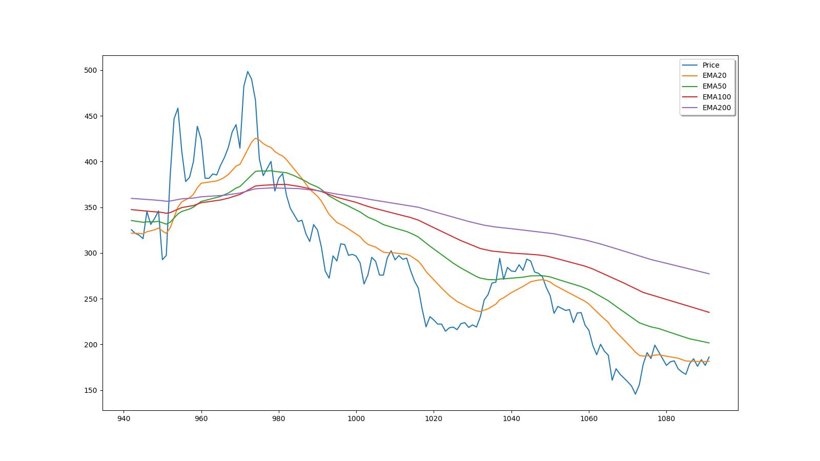 Bittensor Exponential Moving Averages