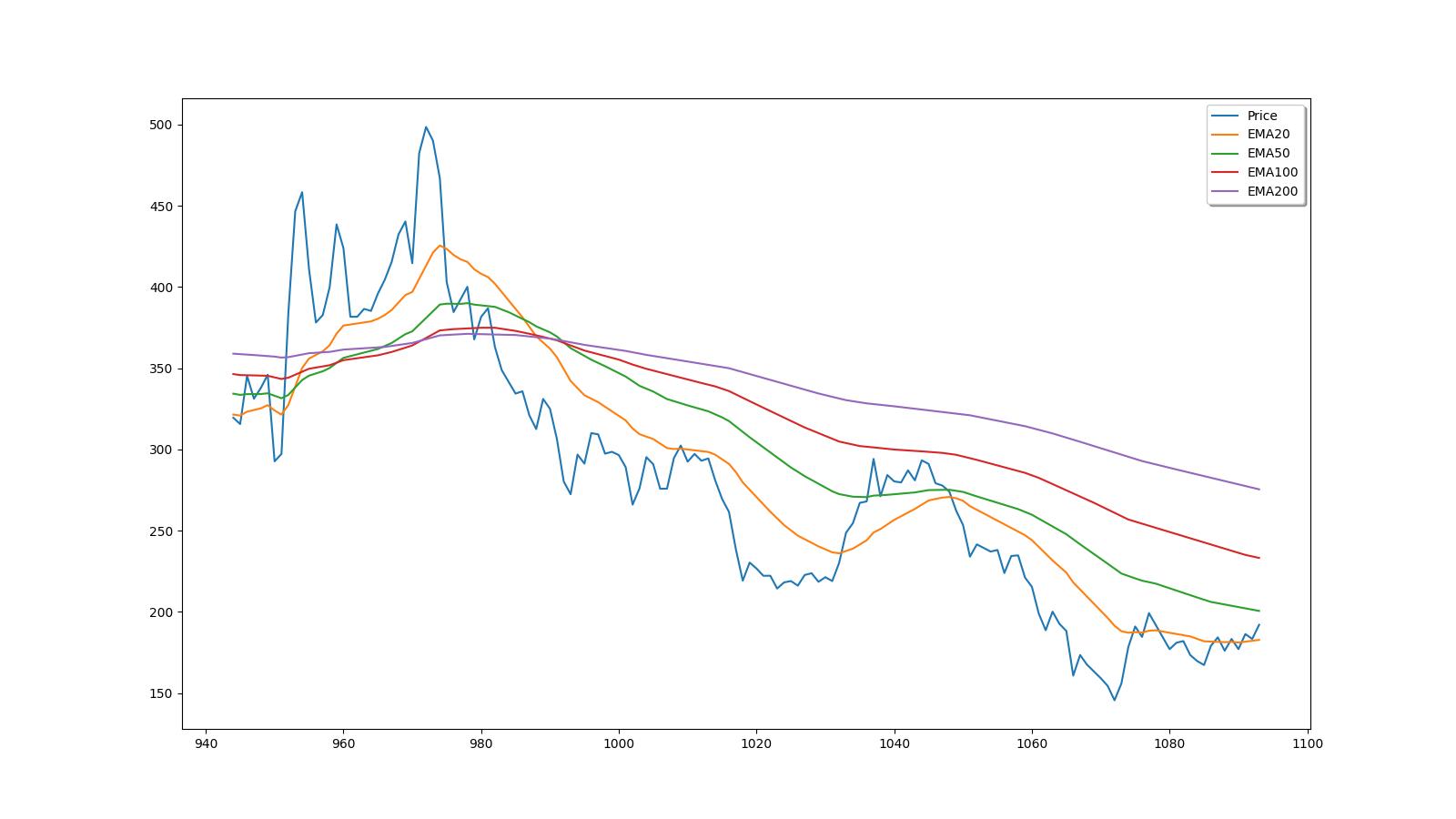 Bittensor Exponential Moving Averages
